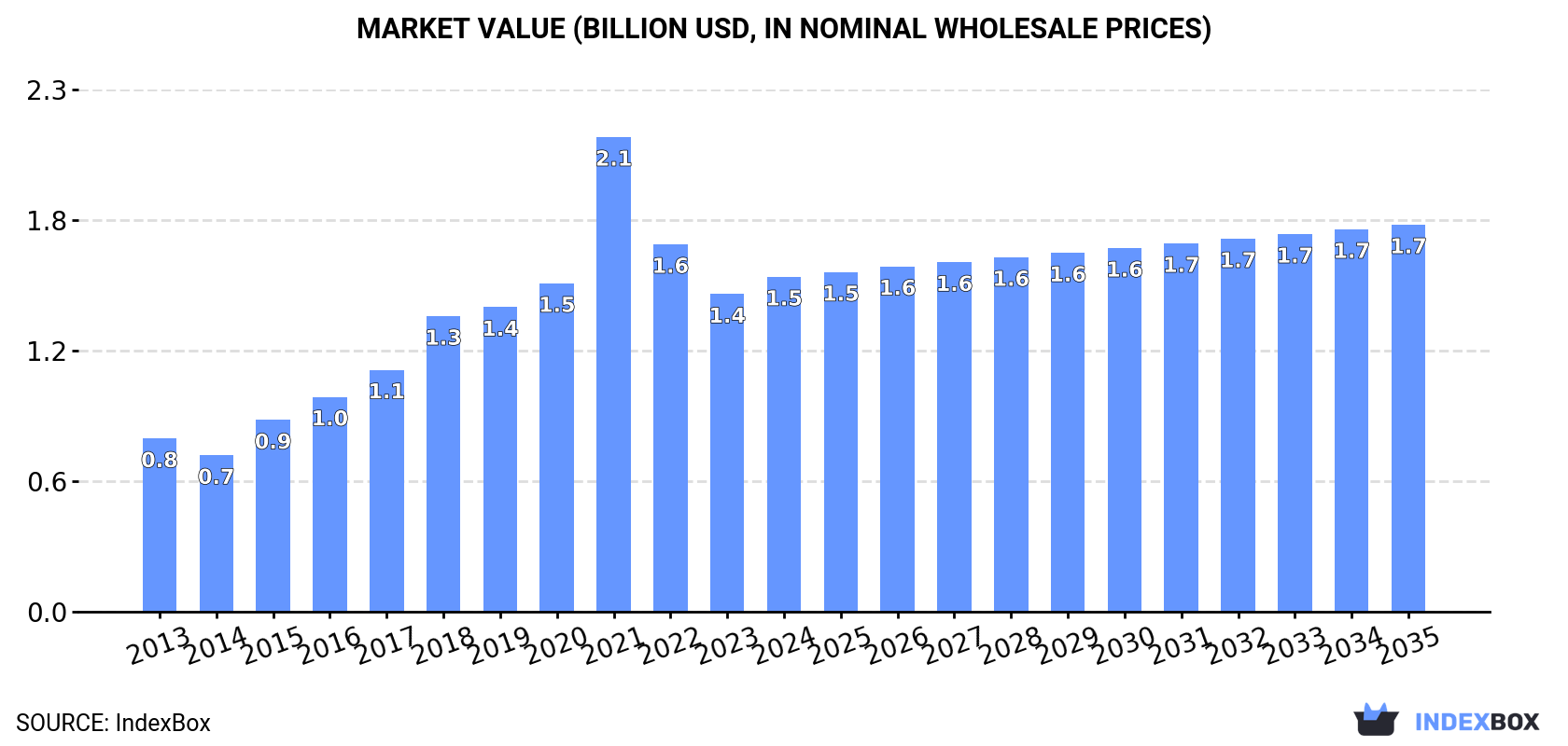 Market Value (billion USD, nominal wholesale prices)