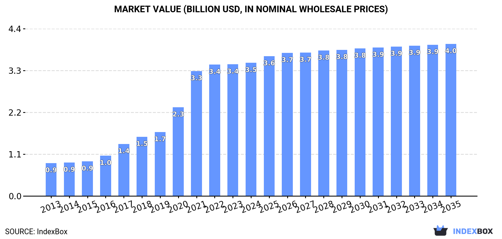 Market Value (billion USD, nominal wholesale prices)