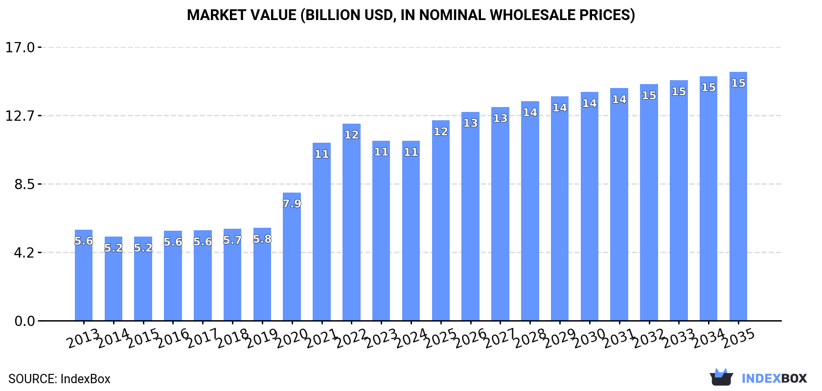 Market Value (billion USD, nominal wholesale prices)