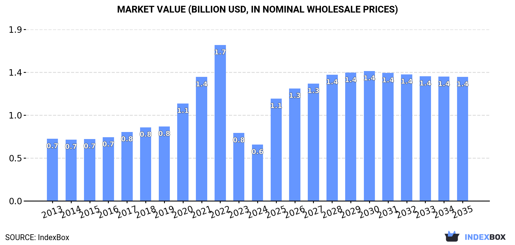 Market Value (billion USD, nominal wholesale prices)