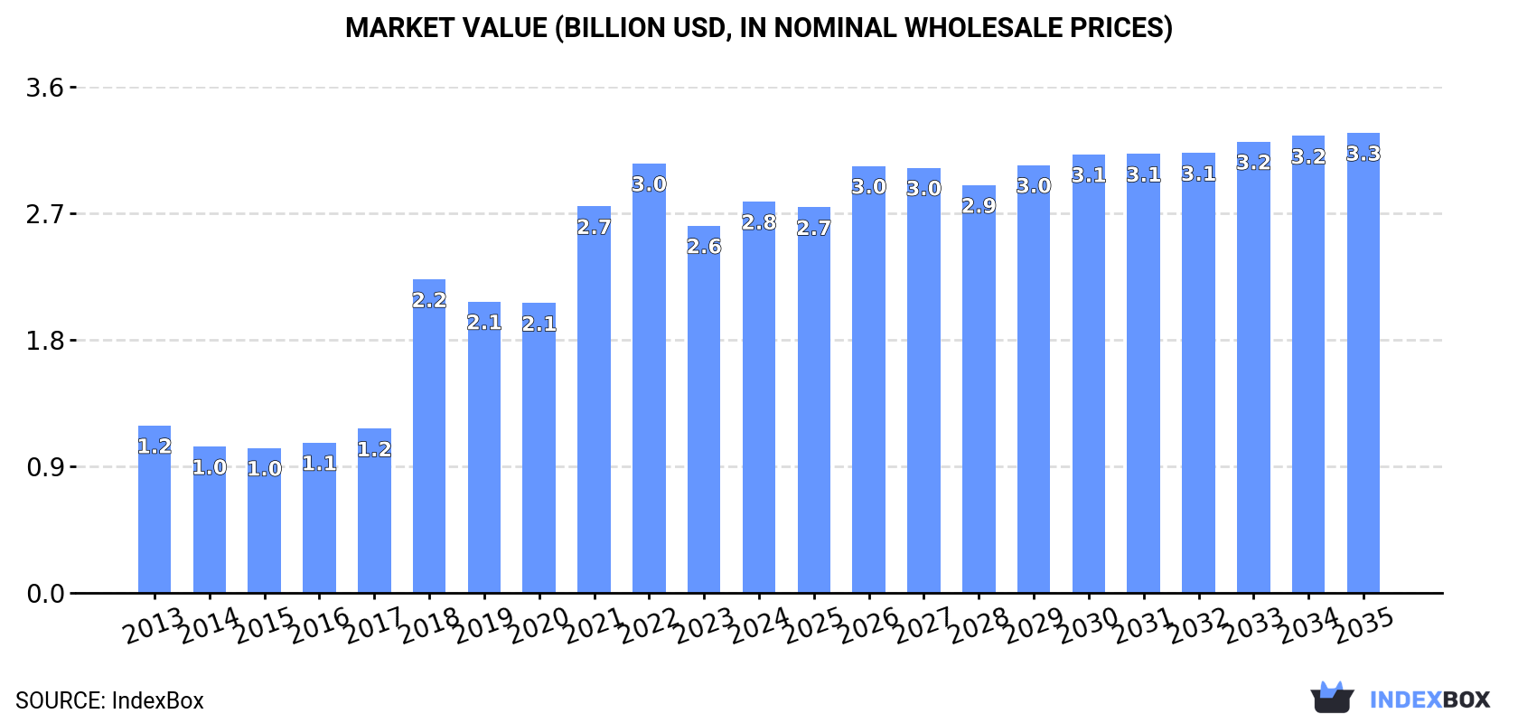 Market Value (billion USD, nominal wholesale prices)