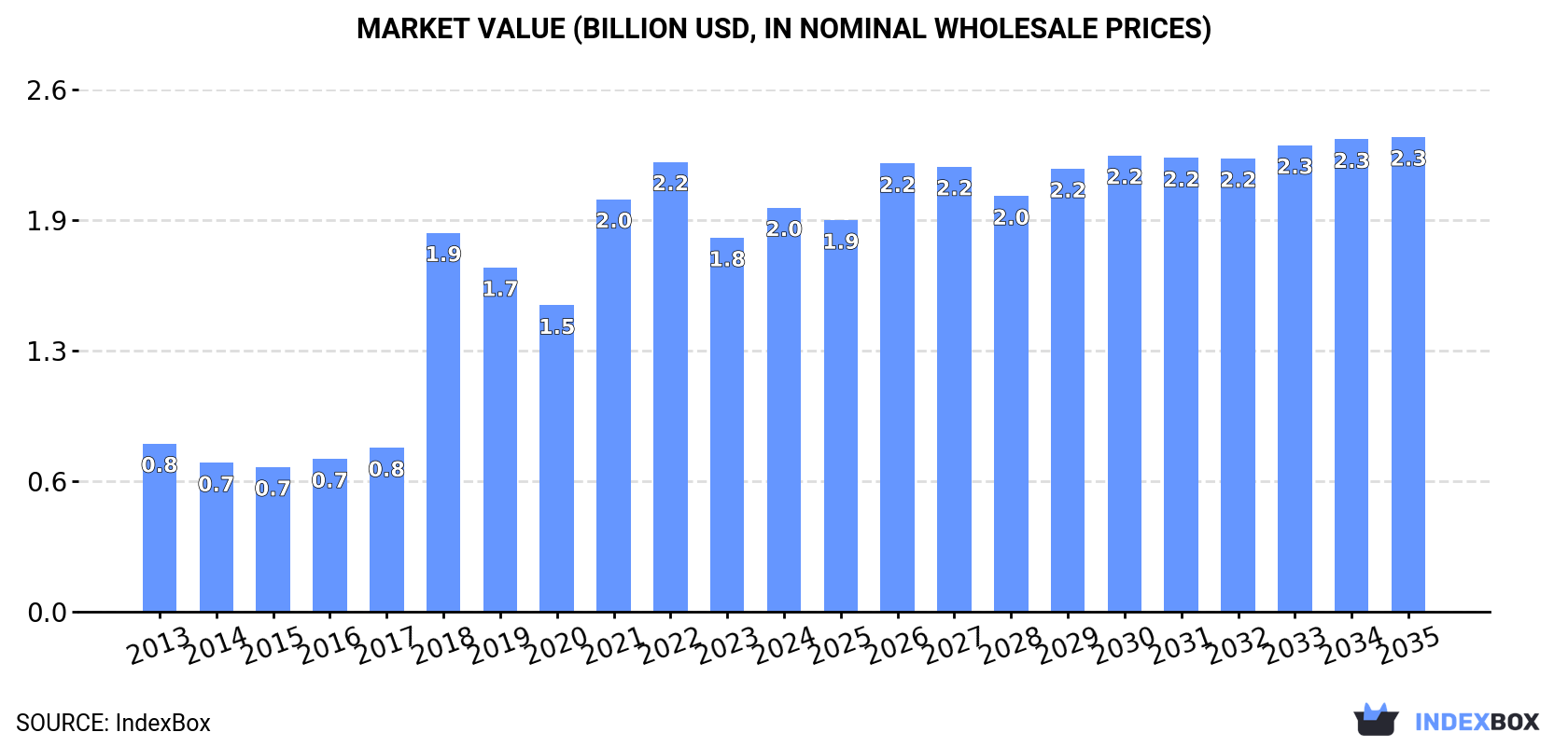 Market Value (billion USD, nominal wholesale prices)