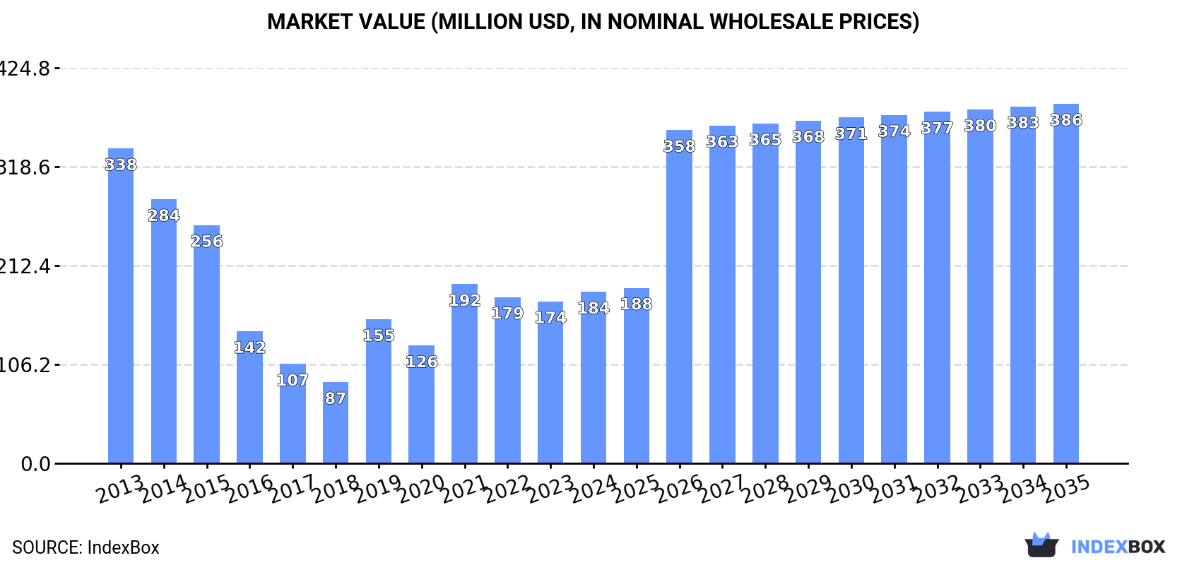 Market Value (million USD, nominal wholesale prices)