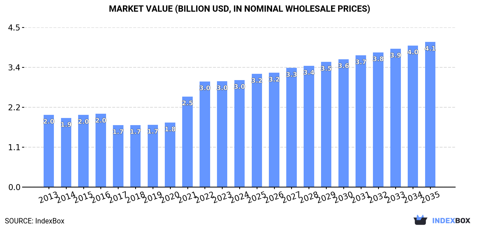 Market Value (billion USD, nominal wholesale prices)