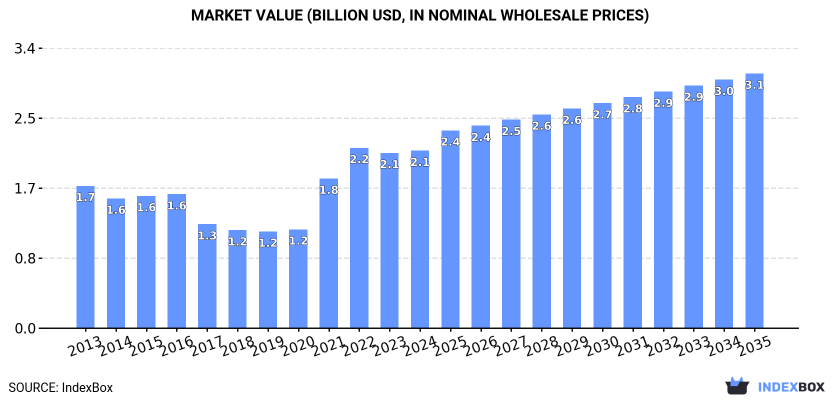 Market Value (billion USD, nominal wholesale prices)