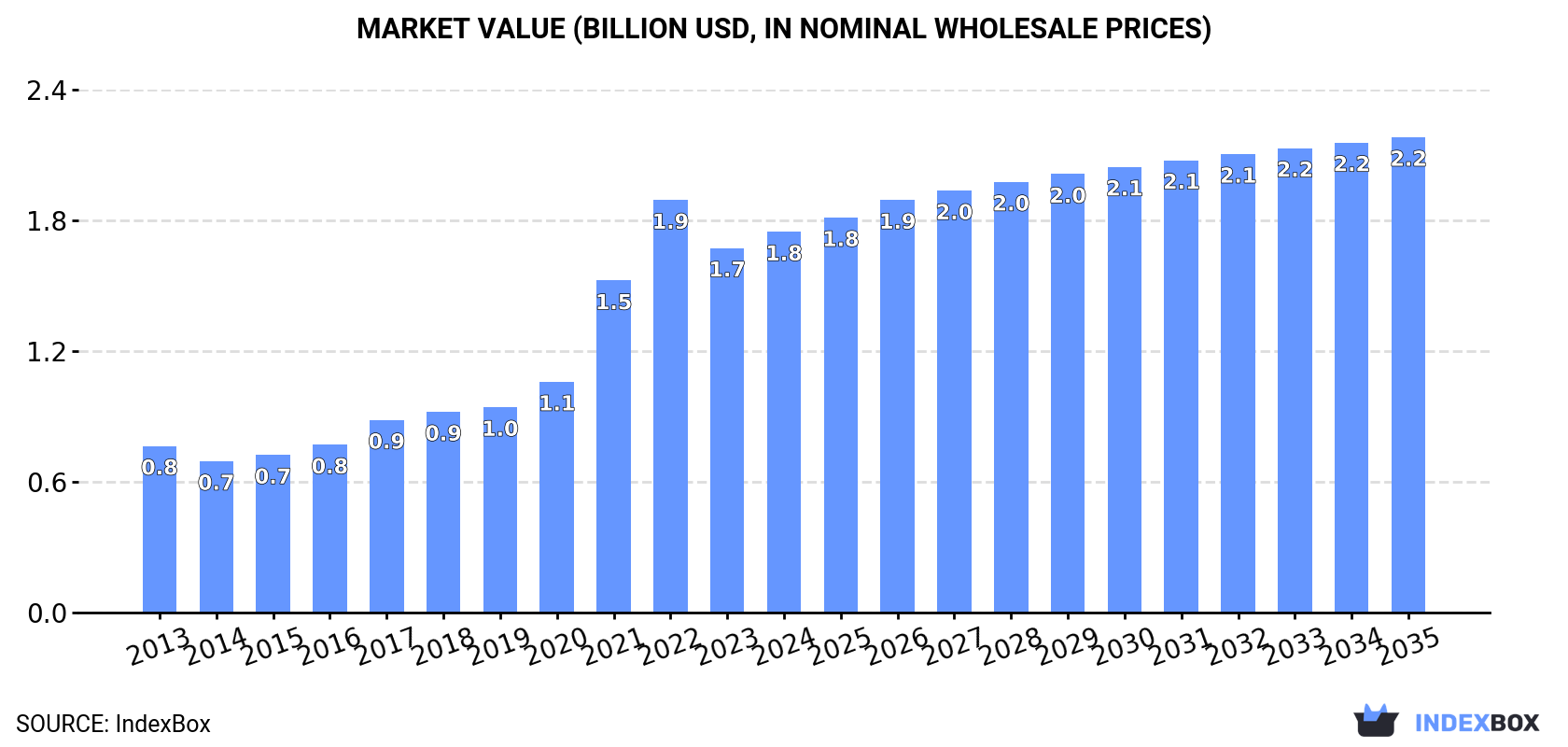 Market Value (billion USD, nominal wholesale prices)