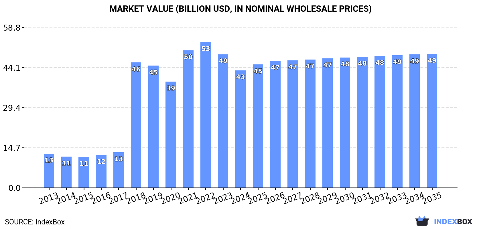 Market Value (billion USD, nominal wholesale prices)