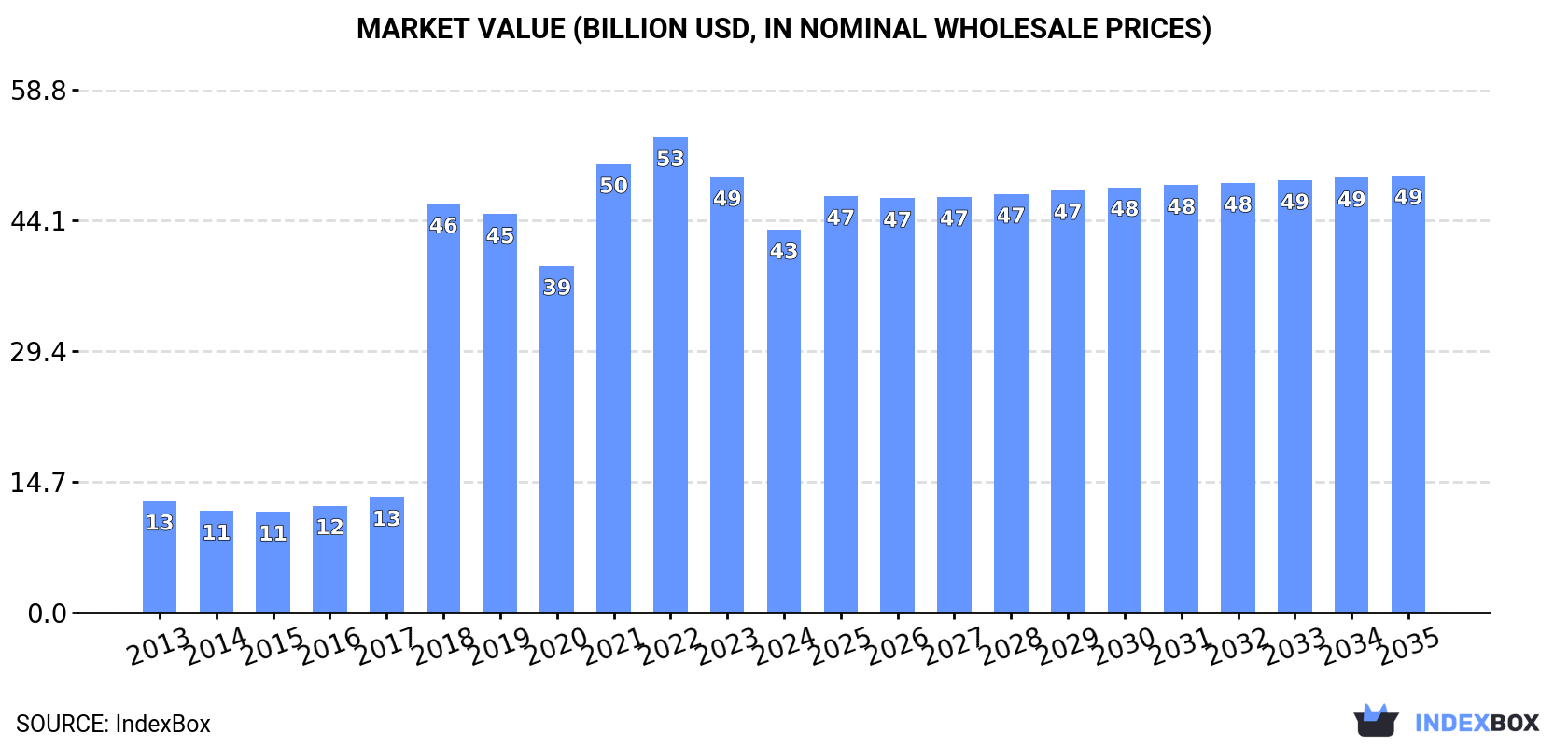 Market Value (billion USD, nominal wholesale prices)