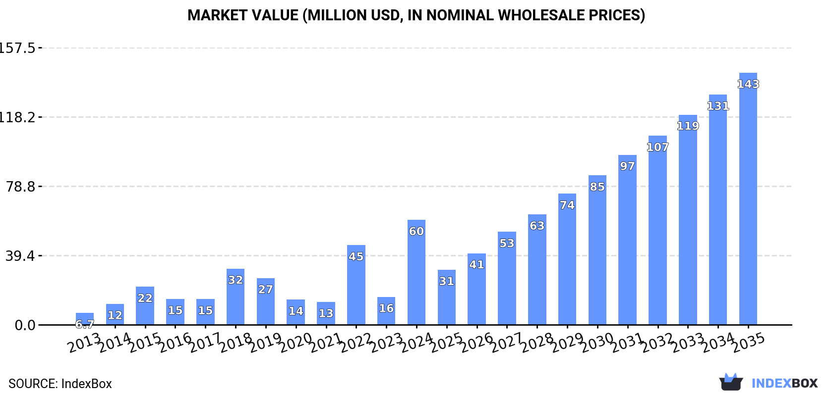 Market Value (million USD, nominal wholesale prices)