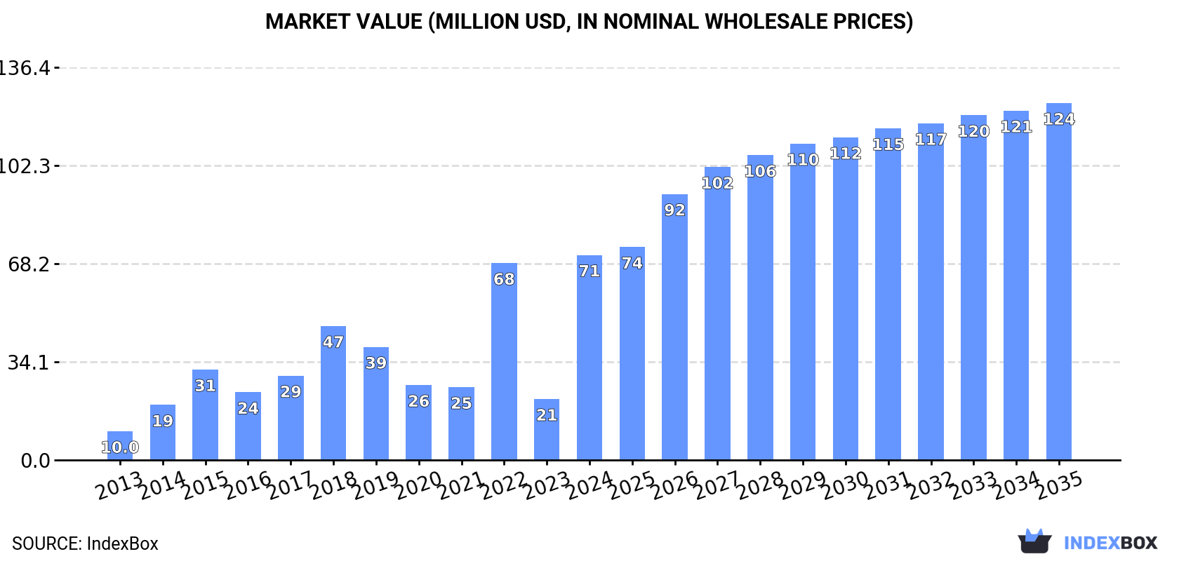 Market Value (million USD, nominal wholesale prices)