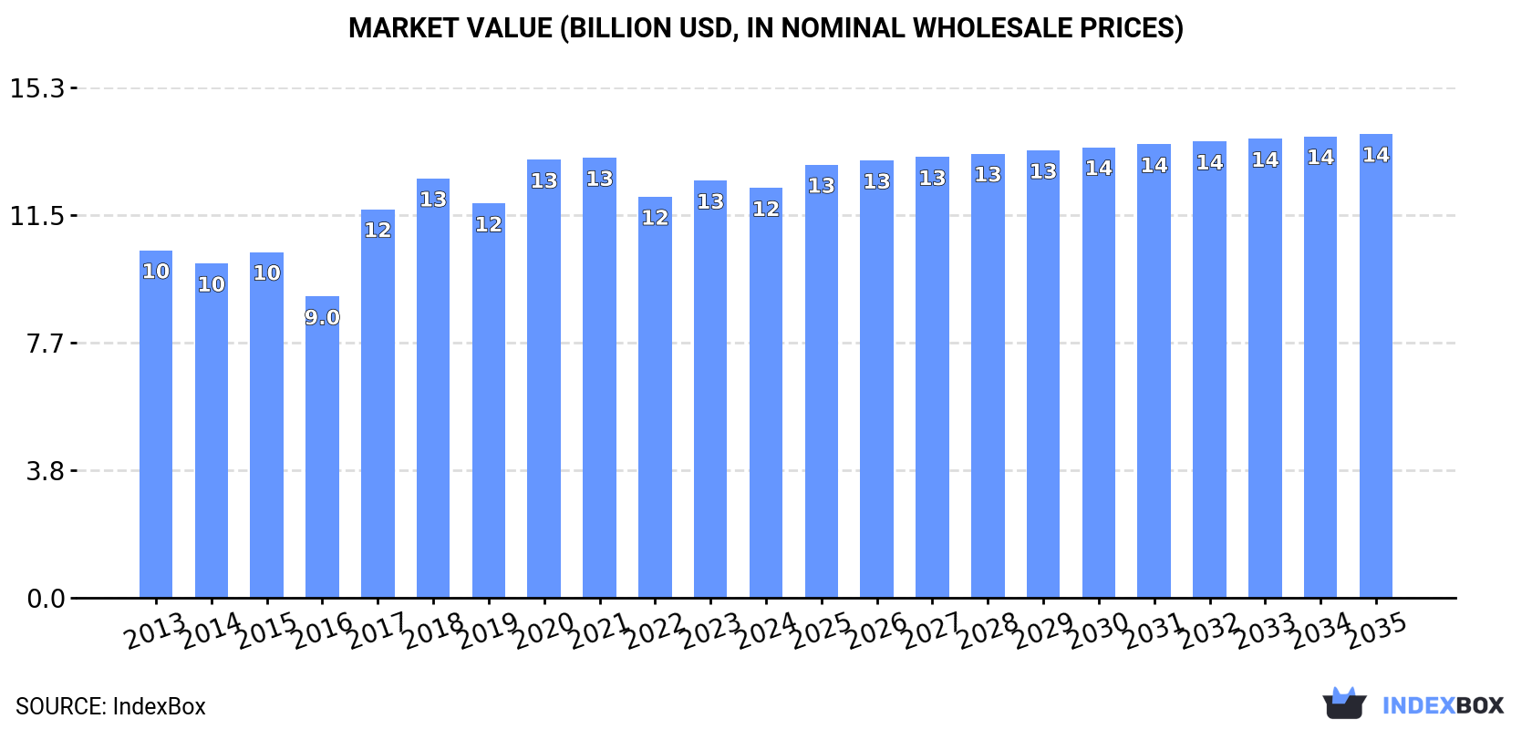 Market Value (billion USD, nominal wholesale prices)