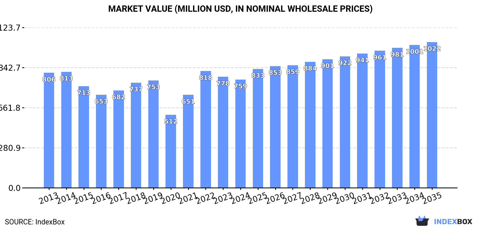 Market Value (million USD, nominal wholesale prices)