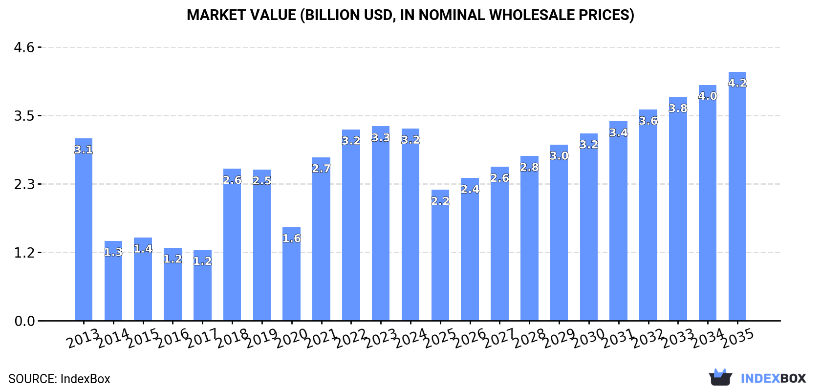 Market Value (billion USD, nominal wholesale prices)