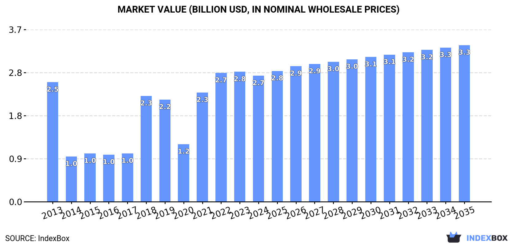 Market Value (billion USD, nominal wholesale prices)