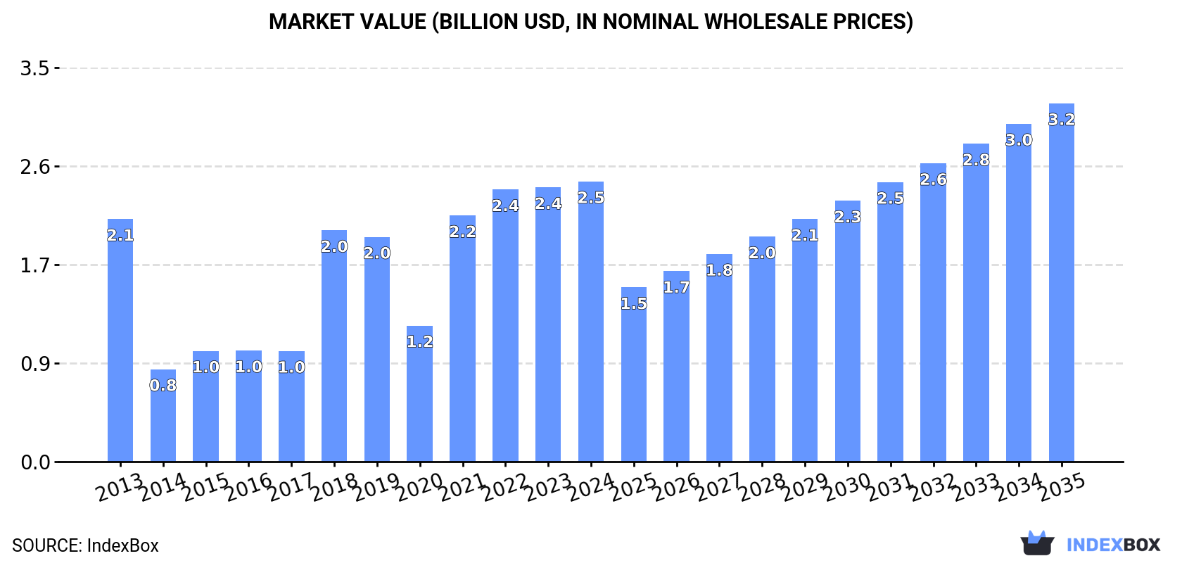 Market Value (billion USD, nominal wholesale prices)