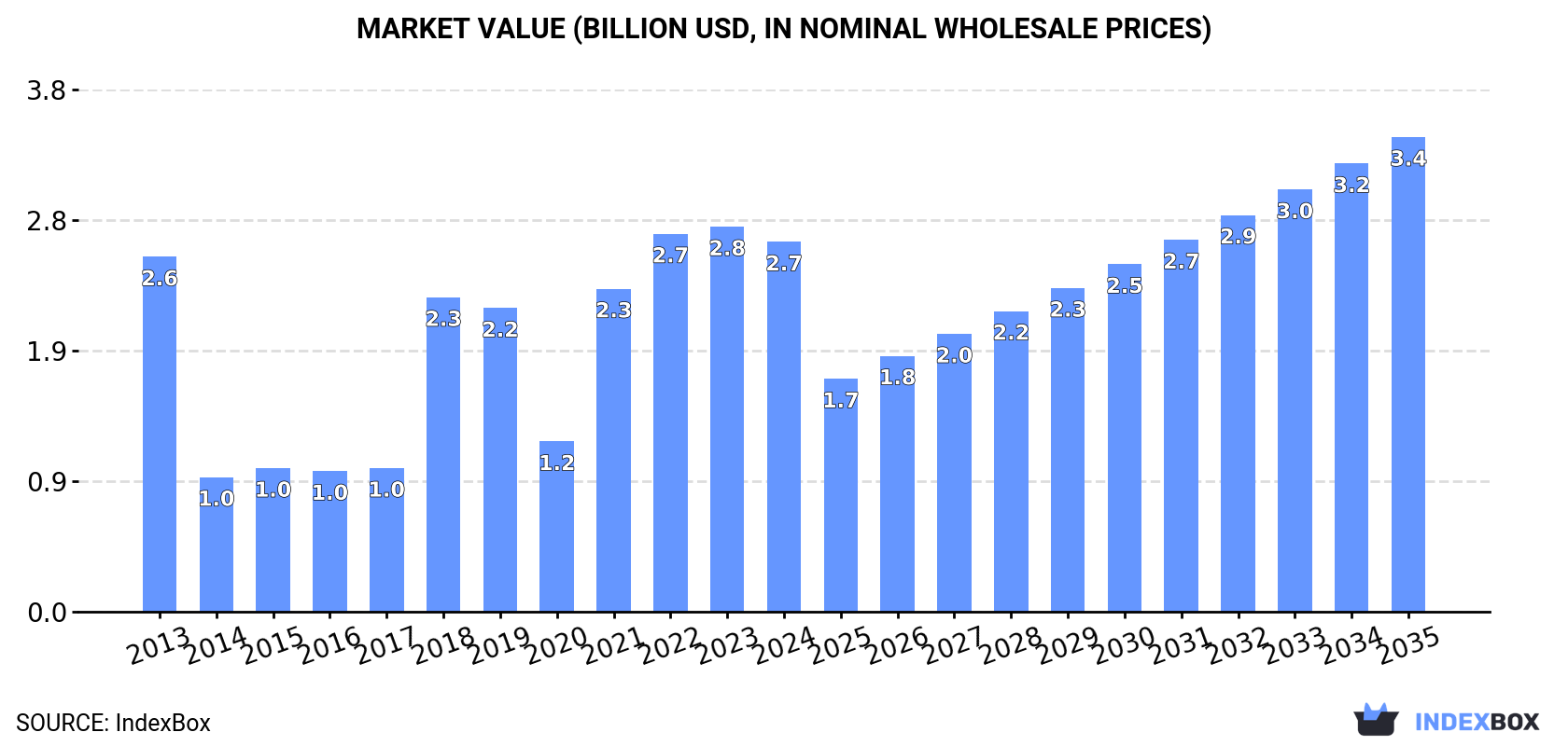 Market Value (billion USD, nominal wholesale prices)