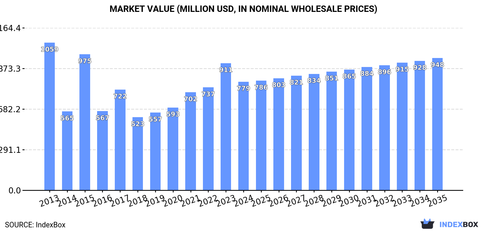 Market Value (million USD, nominal wholesale prices)