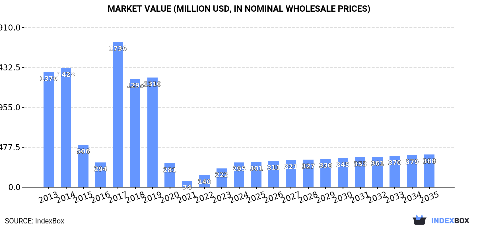 Market Value (million USD, nominal wholesale prices)