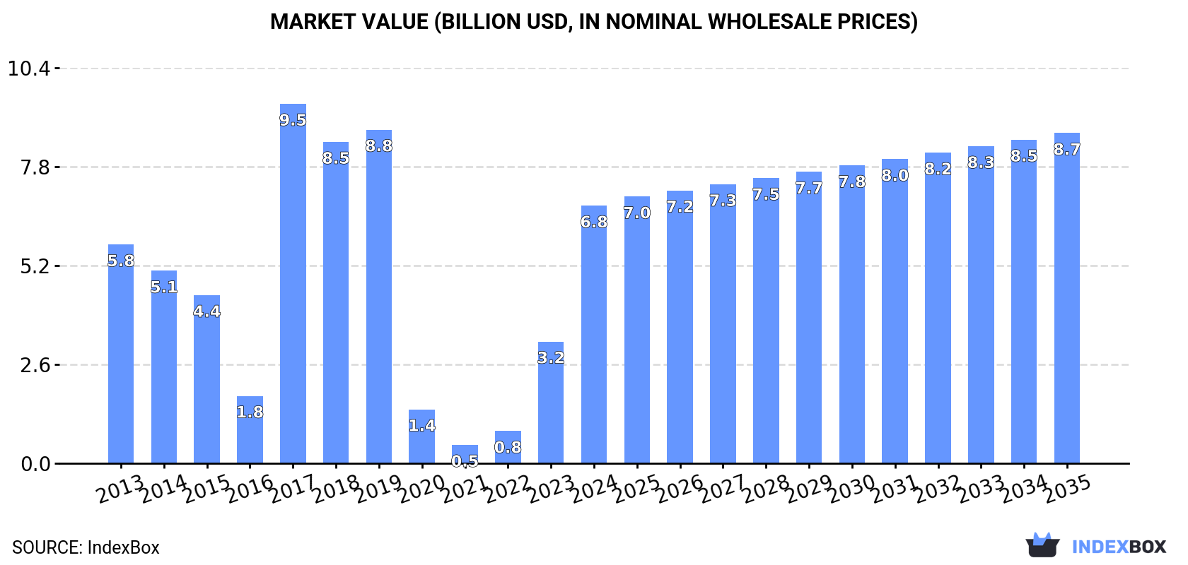 Market Value (billion USD, nominal wholesale prices)
