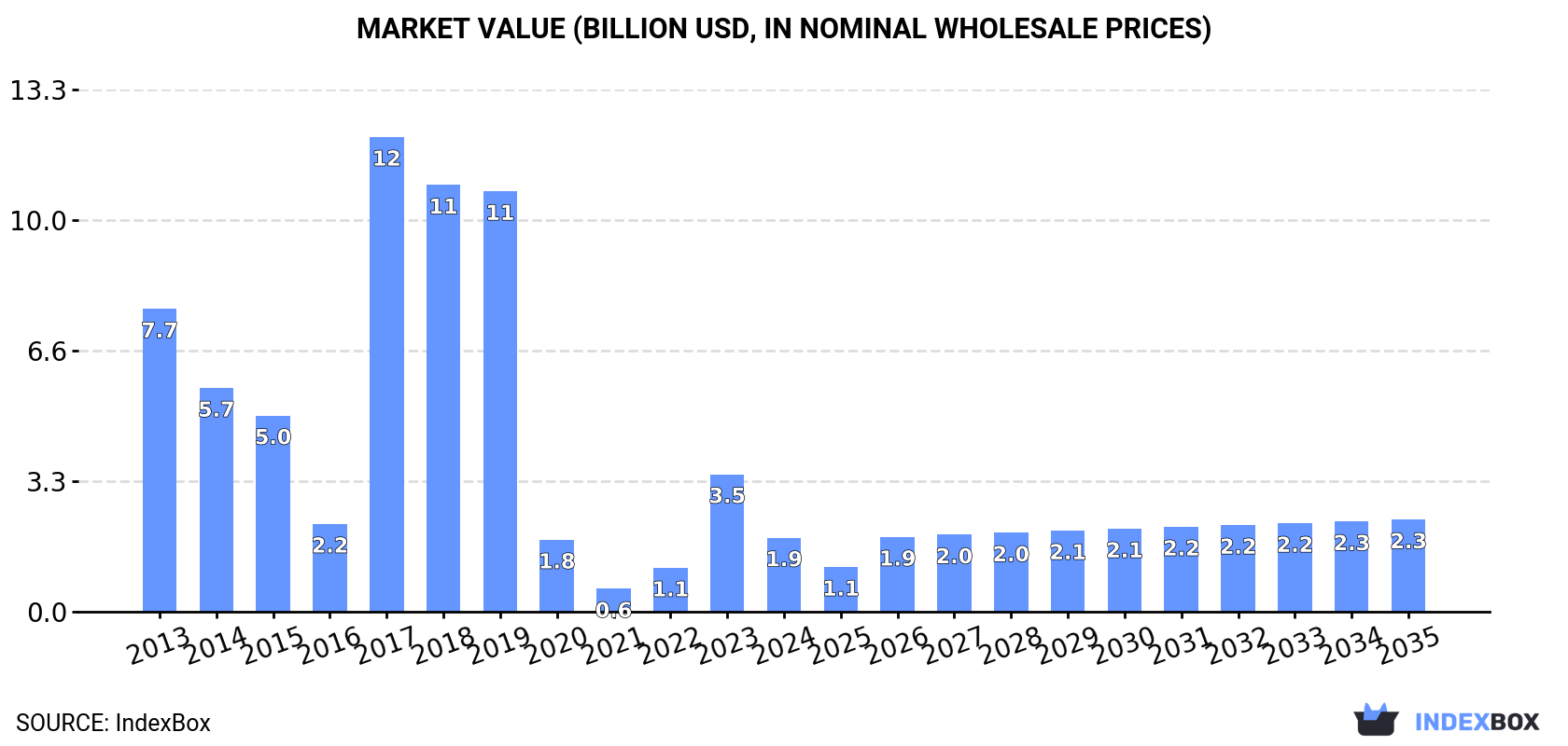 Market Value (billion USD, nominal wholesale prices)