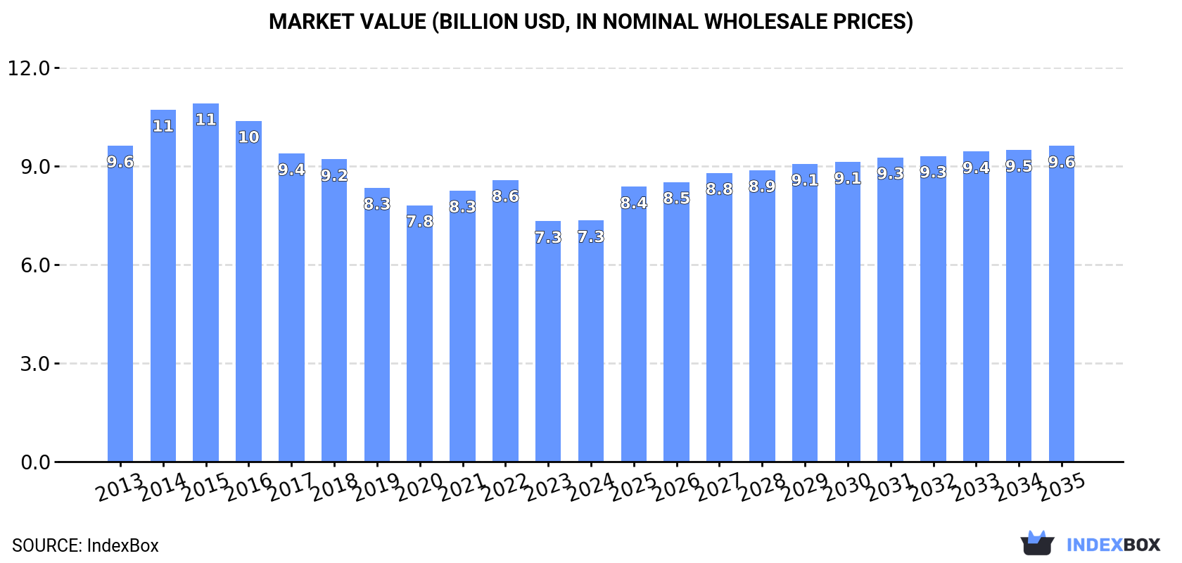 Market Value (billion USD, nominal wholesale prices)