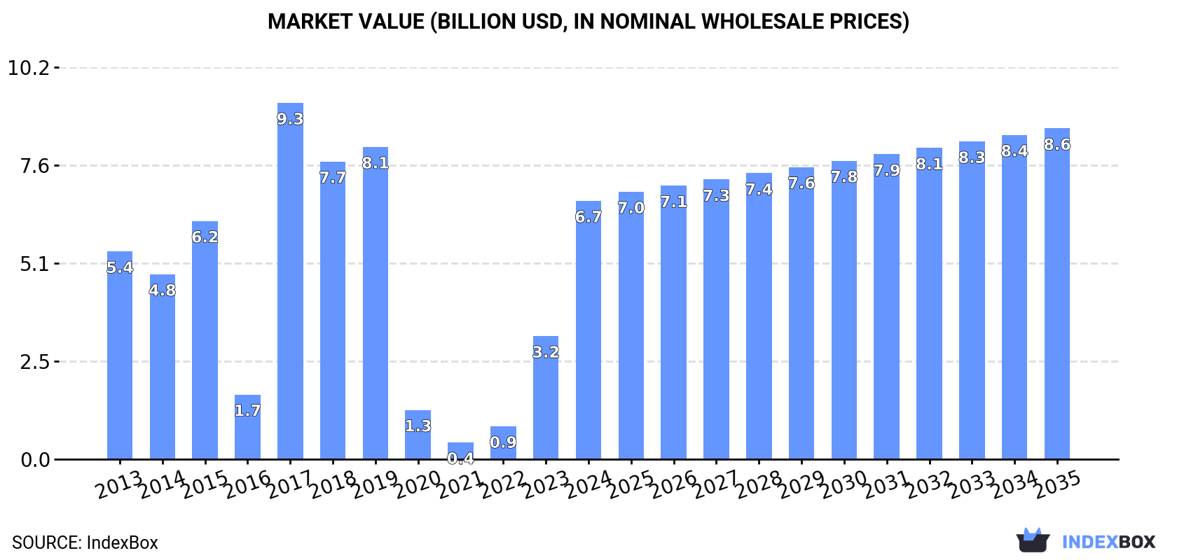 Market Value (billion USD, nominal wholesale prices)