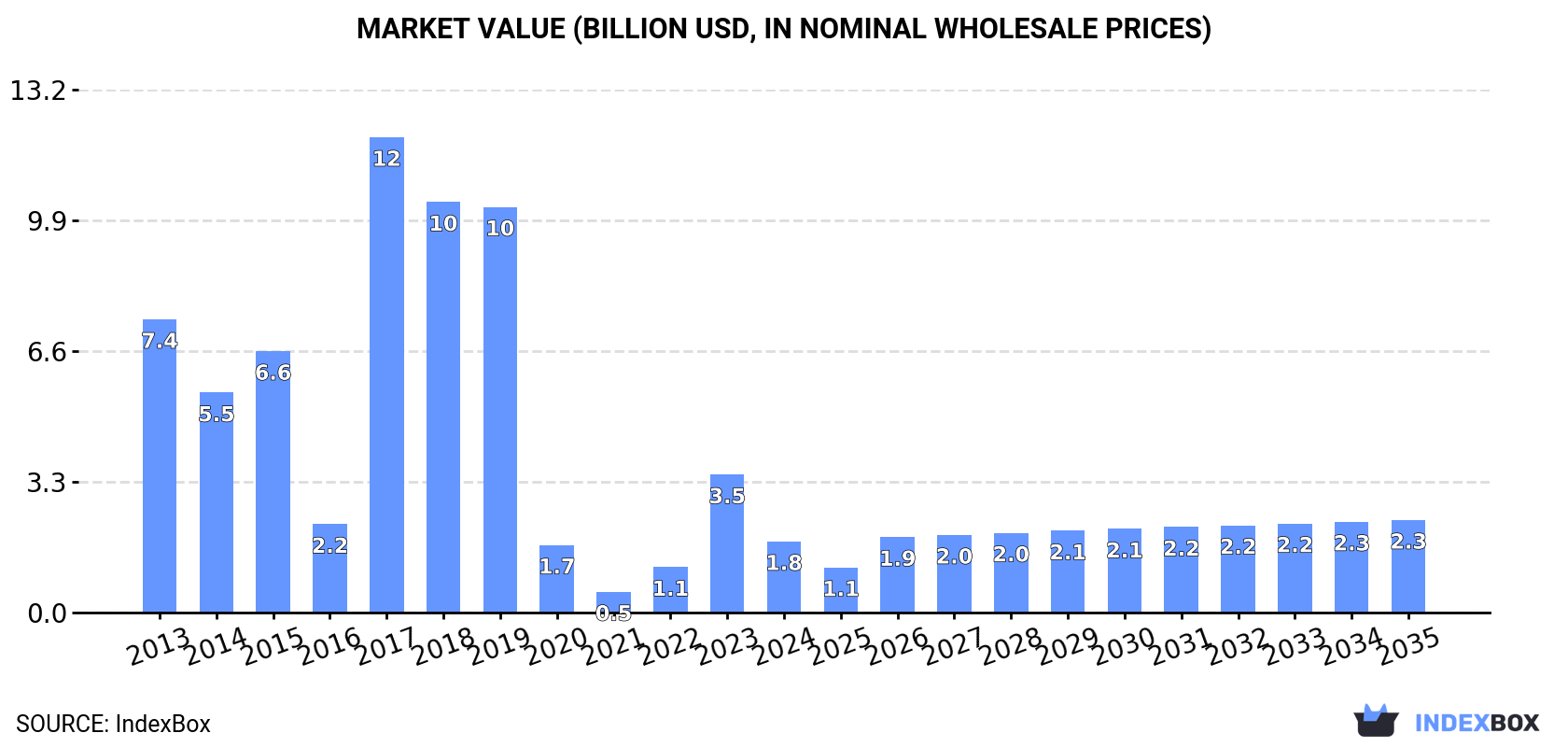 Market Value (billion USD, nominal wholesale prices)
