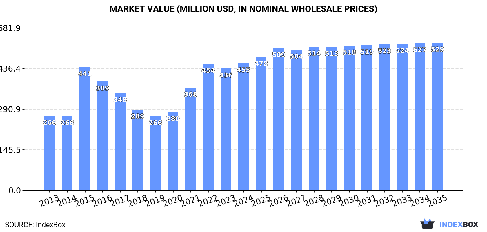 Market Value (million USD, nominal wholesale prices)