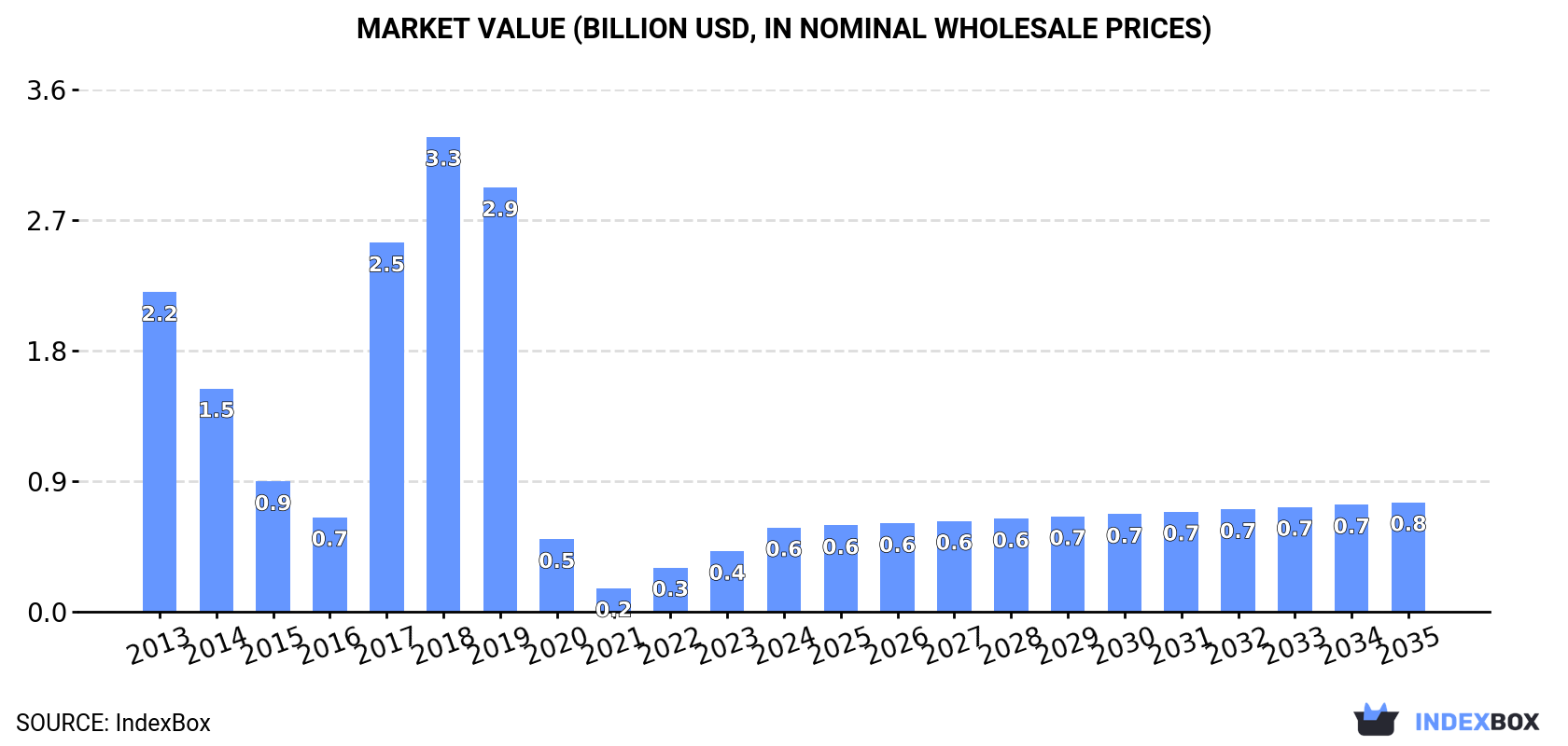 Market Value (billion USD, nominal wholesale prices)
