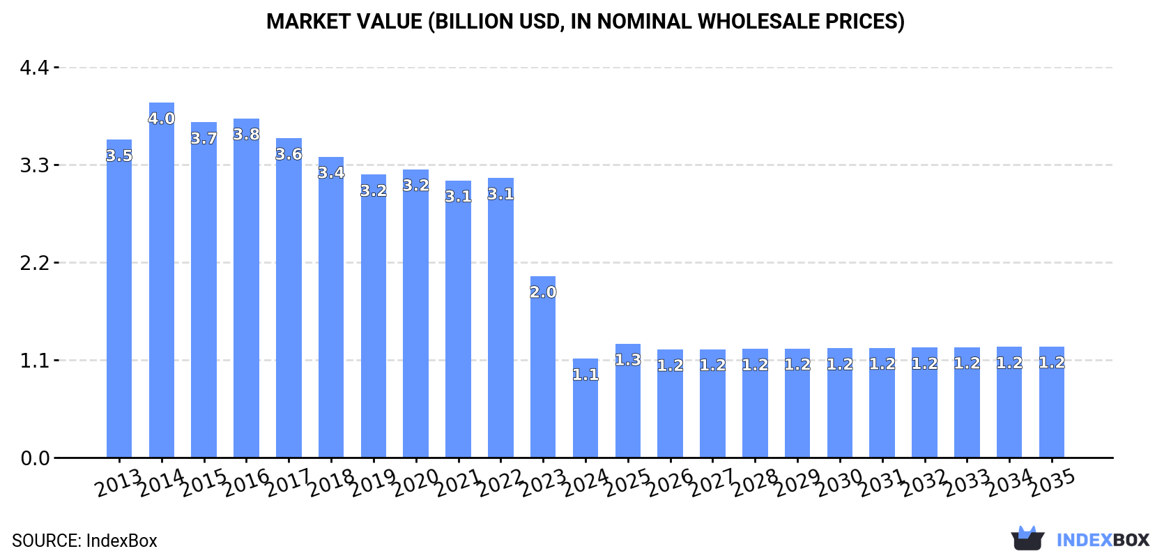 Market Value (billion USD, nominal wholesale prices)