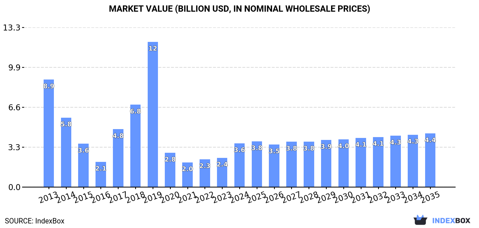 Market Value (billion USD, nominal wholesale prices)