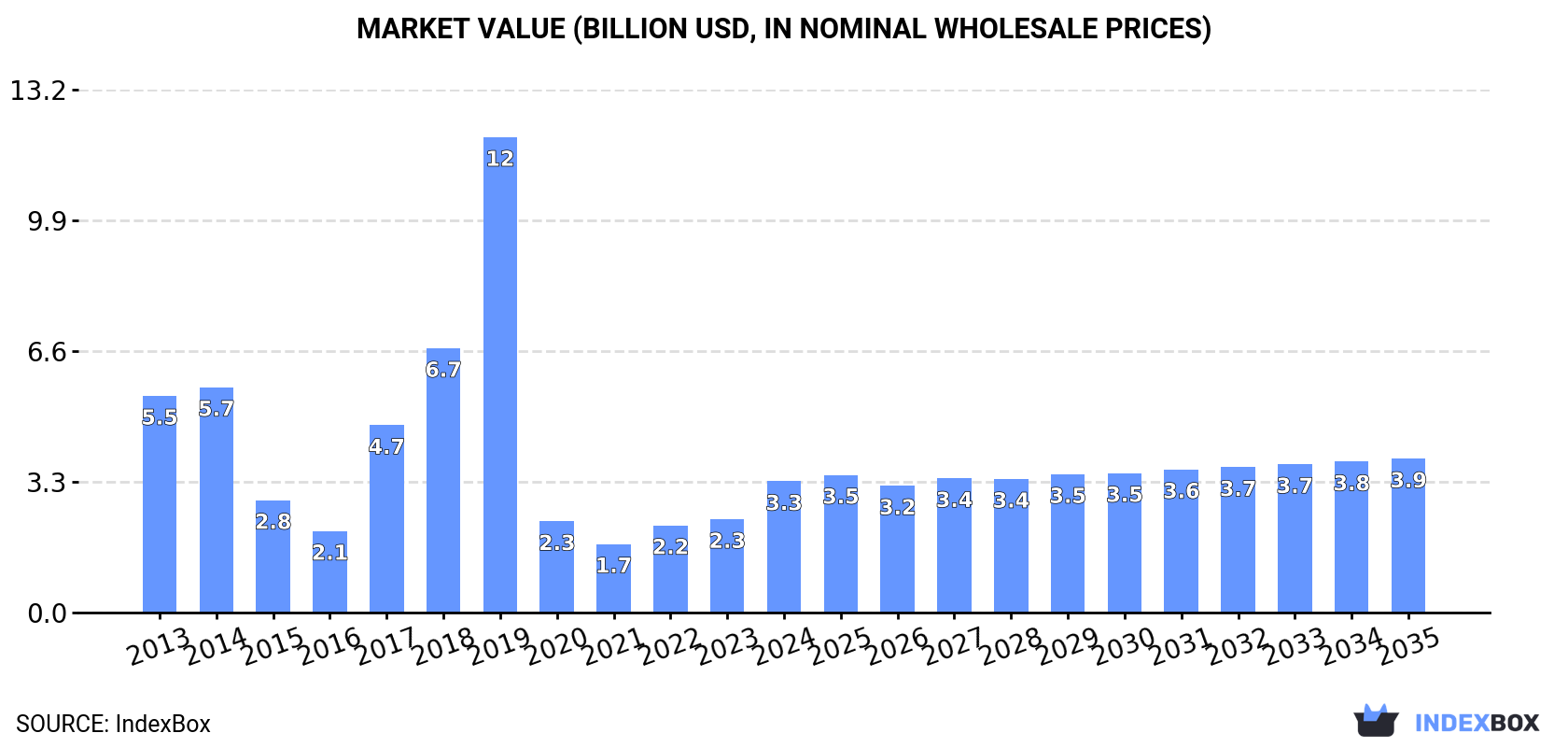 Market Value (billion USD, nominal wholesale prices)