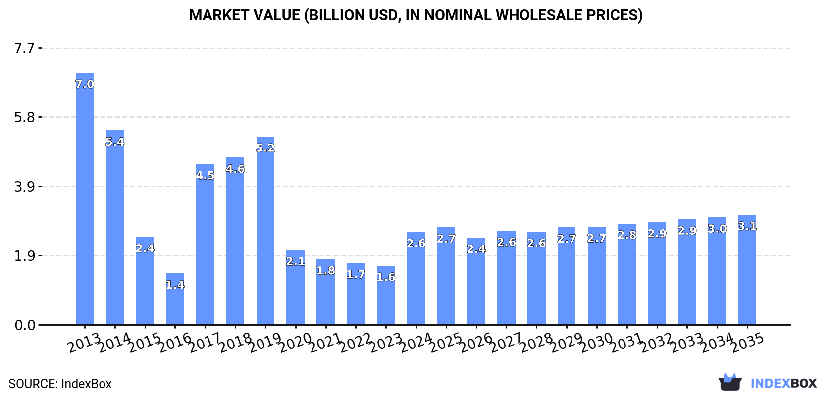 Market Value (billion USD, nominal wholesale prices)