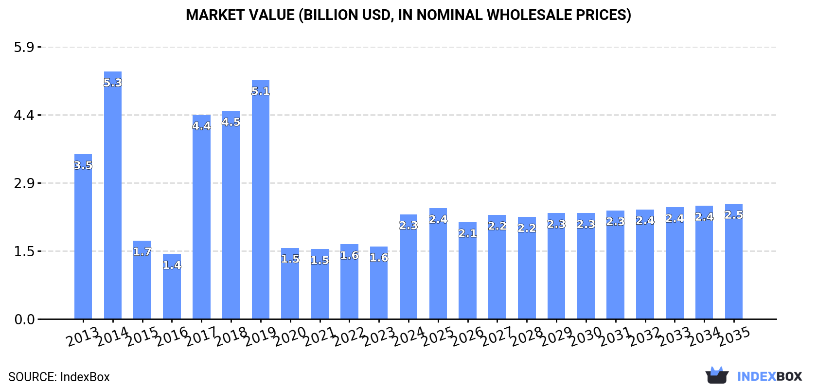 Market Value (billion USD, nominal wholesale prices)