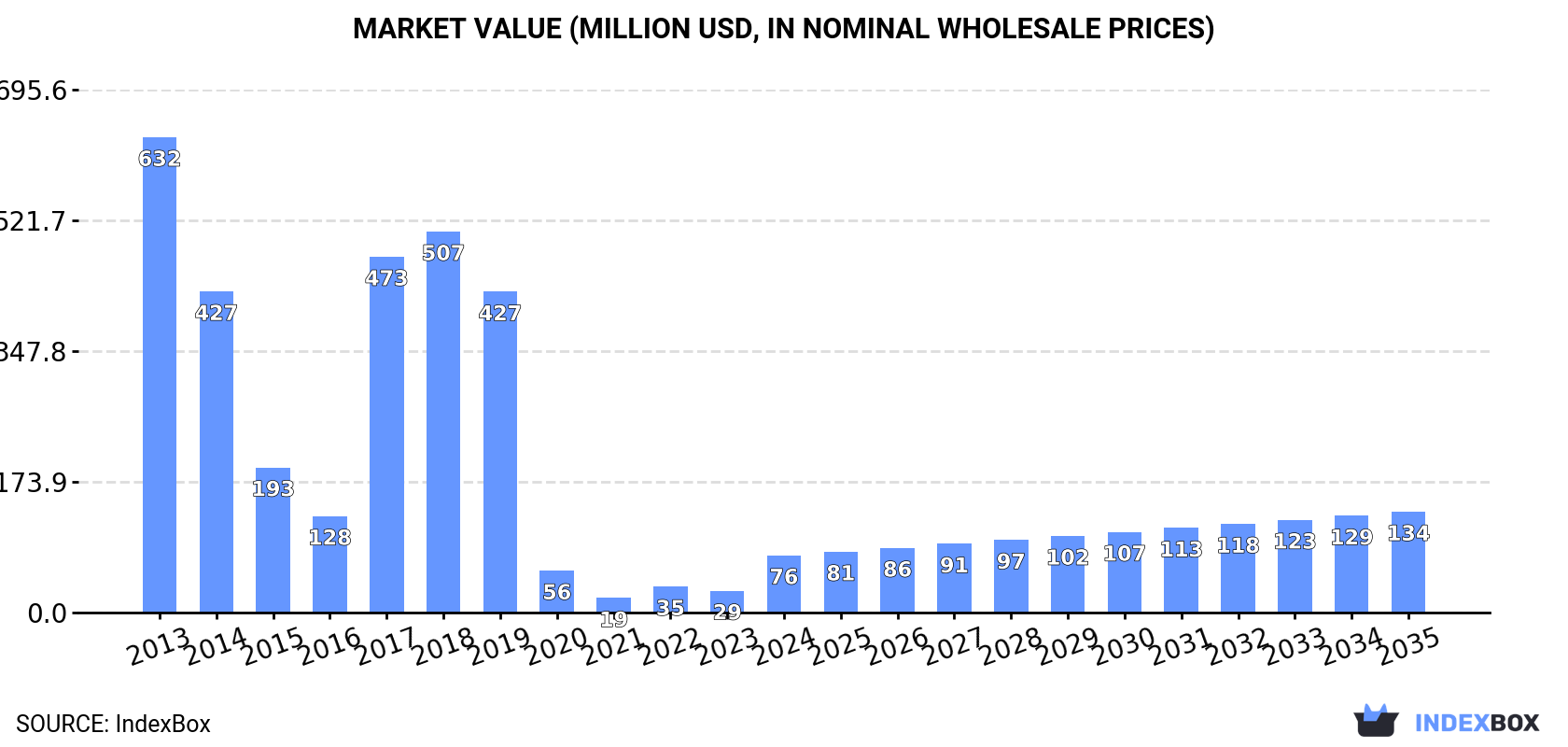 Market Value (million USD, nominal wholesale prices)