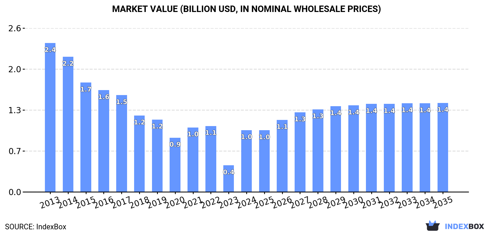 Market Value (billion USD, nominal wholesale prices)