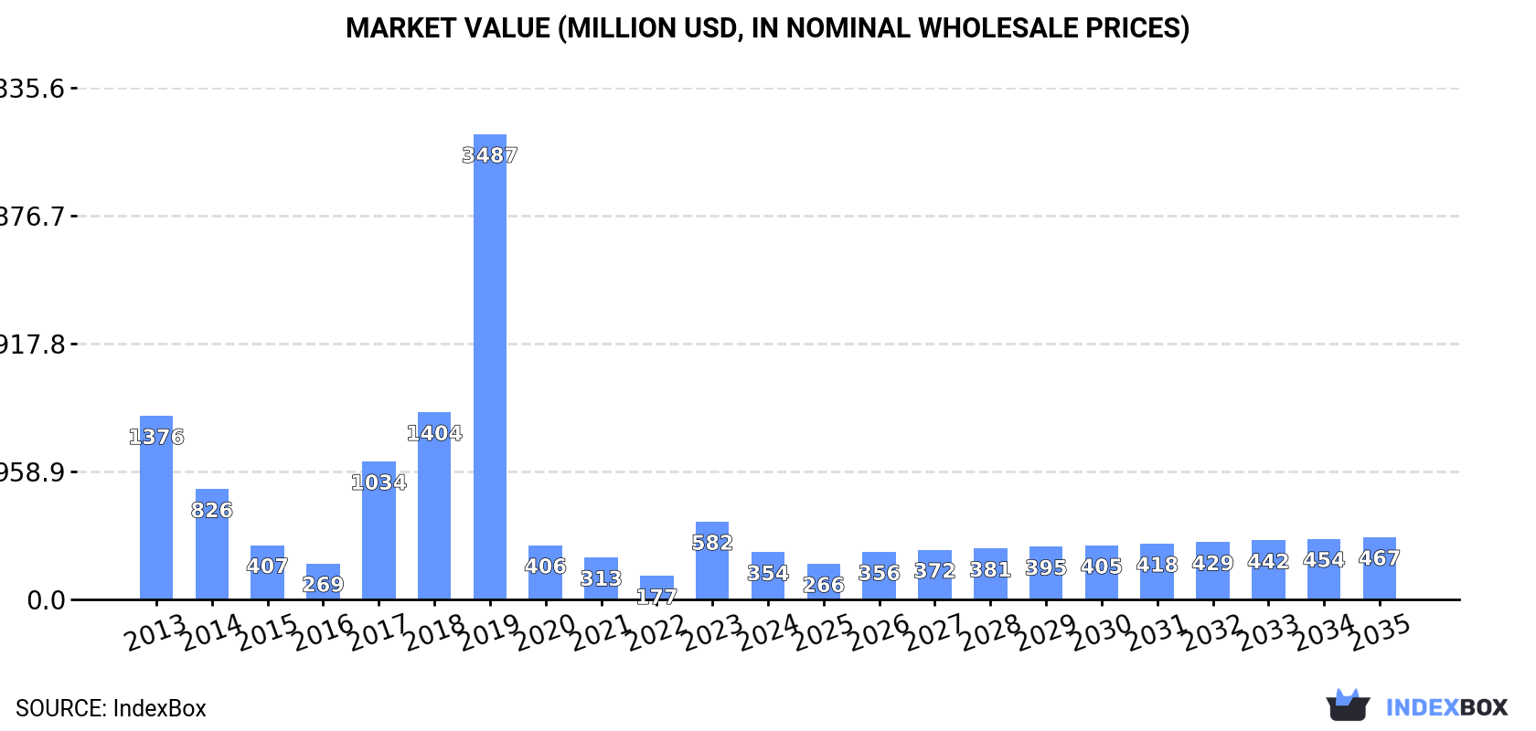 Market Value (million USD, nominal wholesale prices)