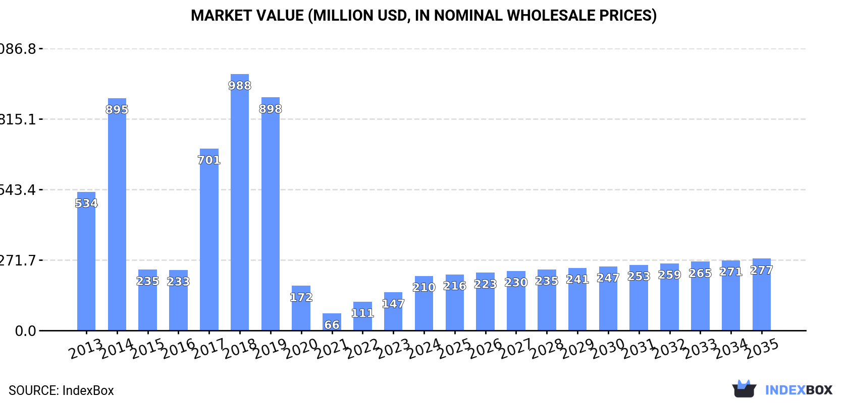Market Value (million USD, nominal wholesale prices)