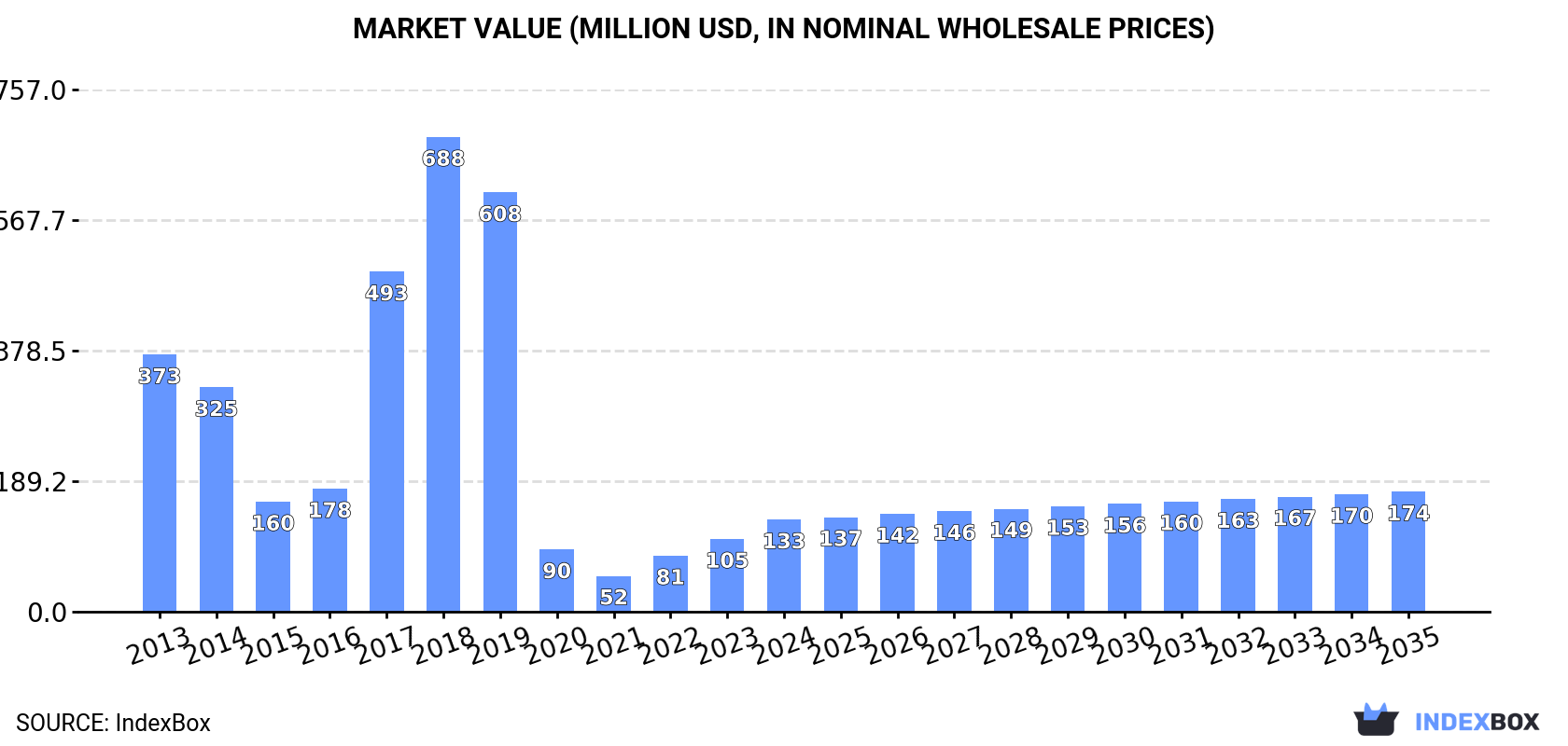 Market Value (million USD, nominal wholesale prices)