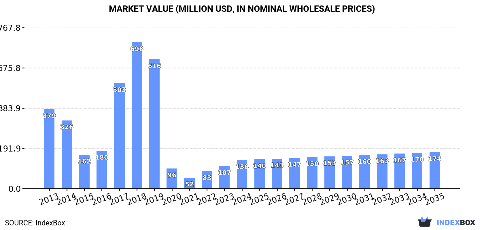 Market Value (million USD, nominal wholesale prices)