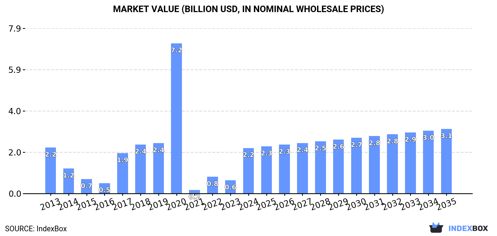 Market Value (billion USD, nominal wholesale prices)