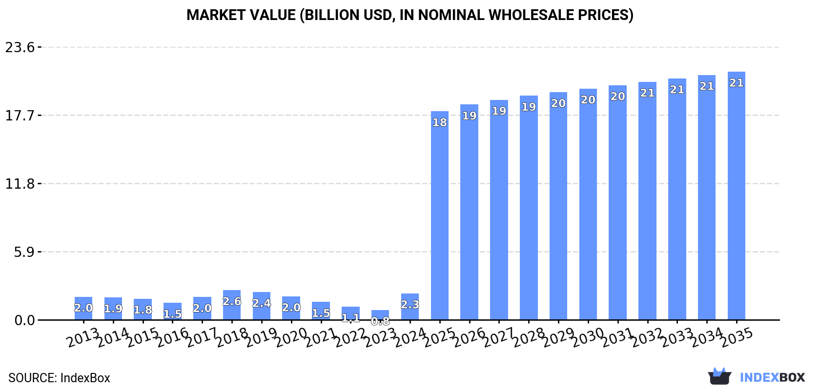 Market Value (billion USD, nominal wholesale prices)