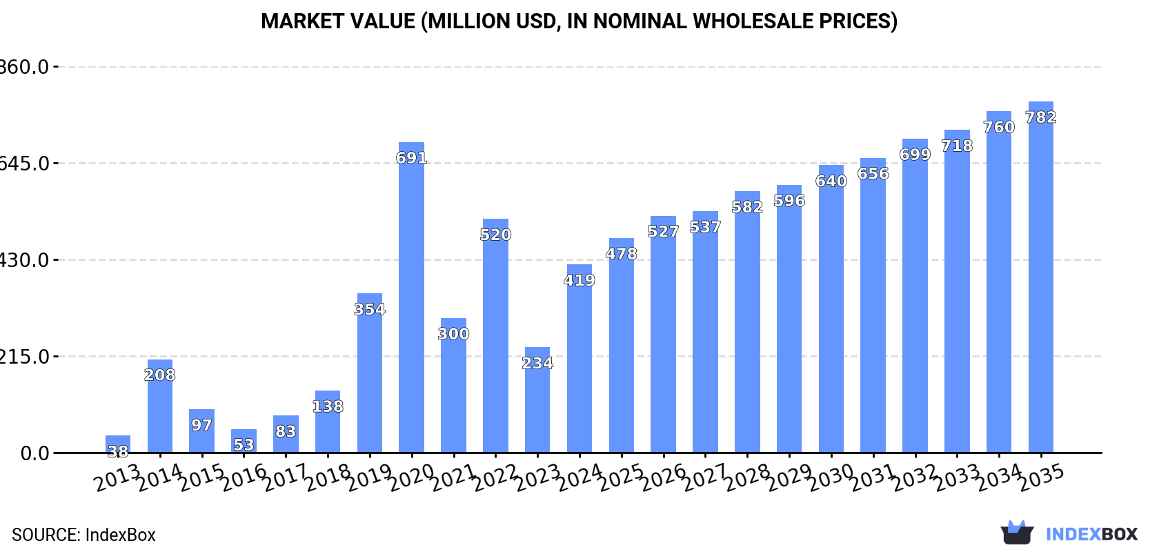 Market Value (million USD, nominal wholesale prices)