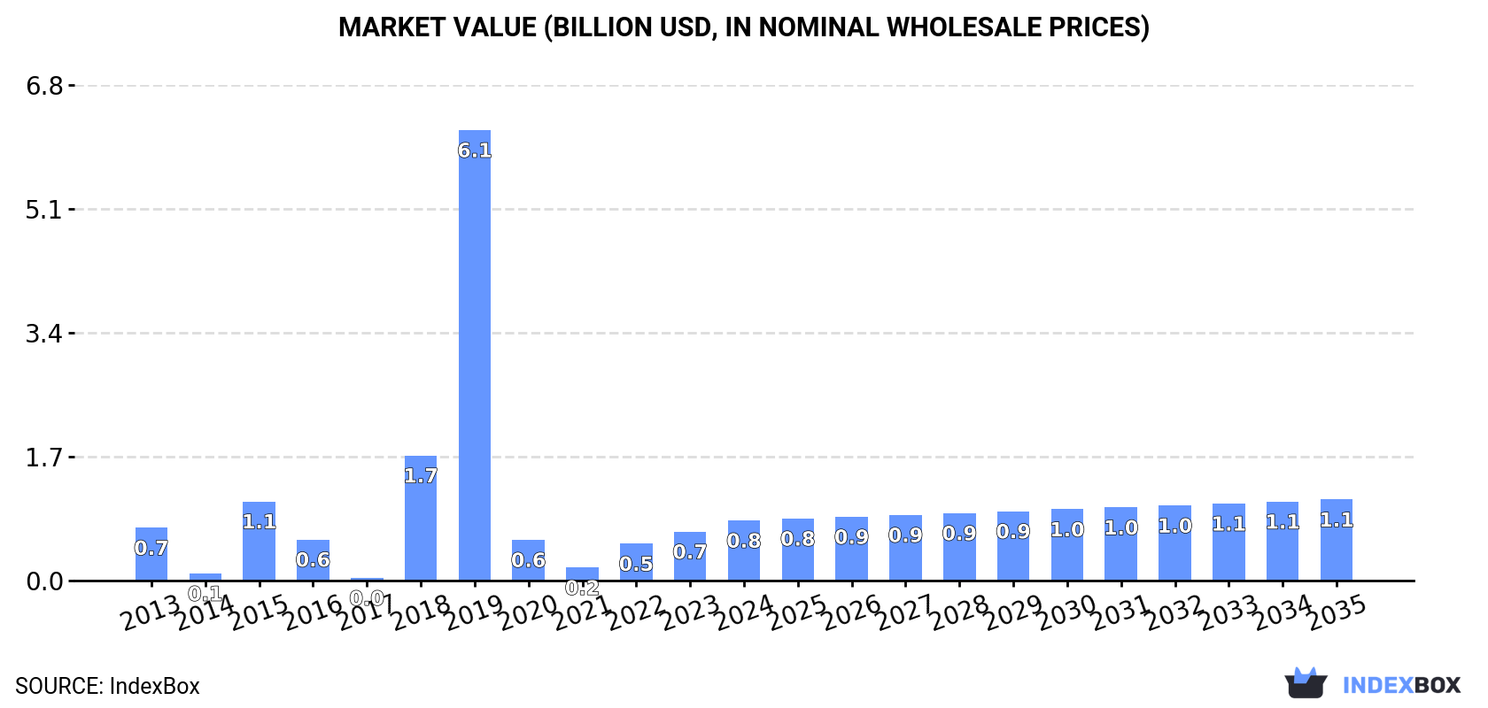 Market Value (billion USD, nominal wholesale prices)