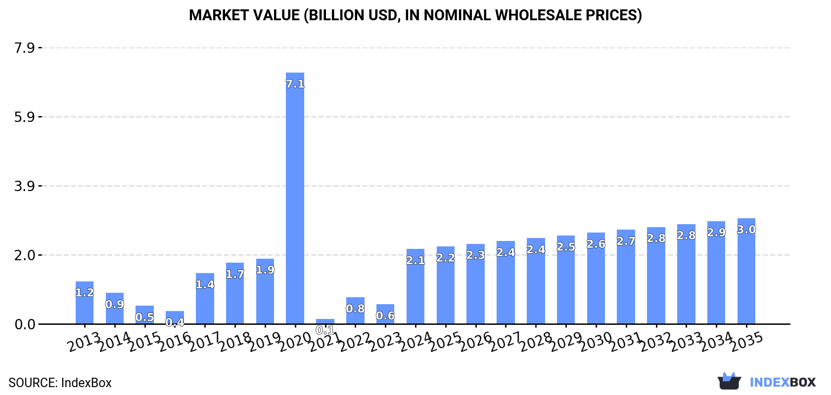 Market Value (billion USD, nominal wholesale prices)