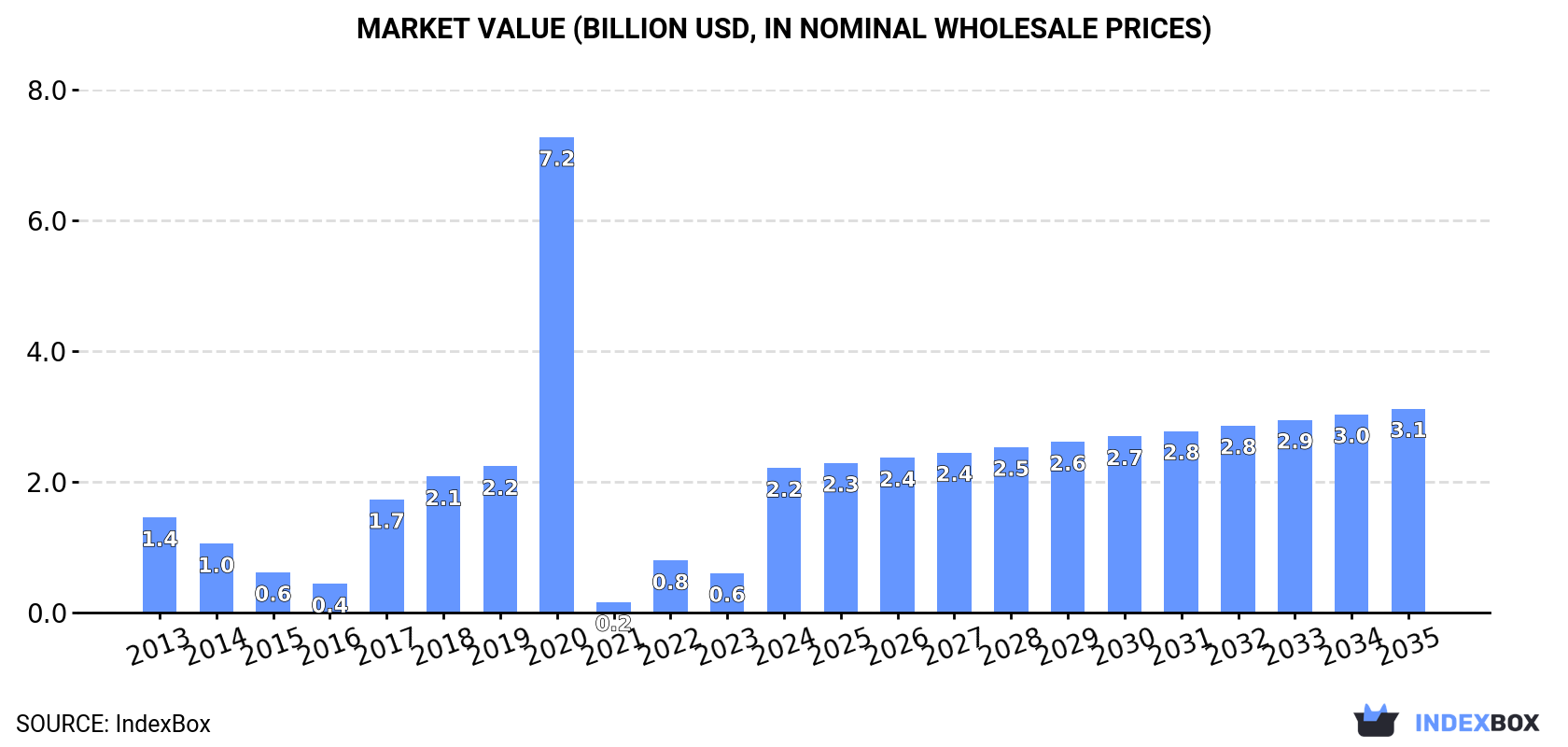 Market Value (billion USD, nominal wholesale prices)