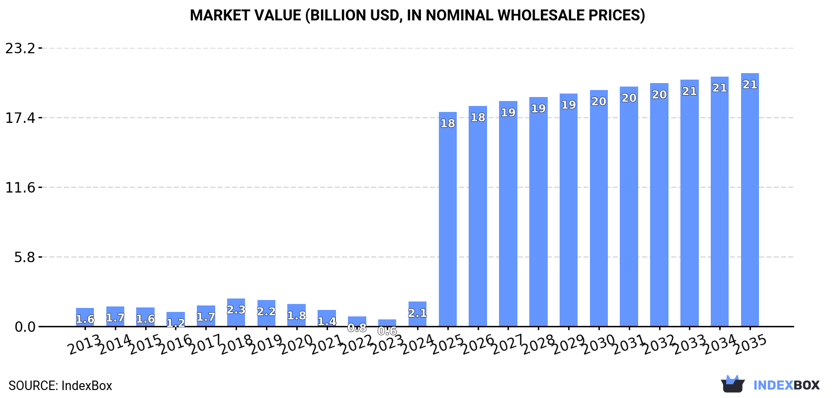 Market Value (billion USD, nominal wholesale prices)