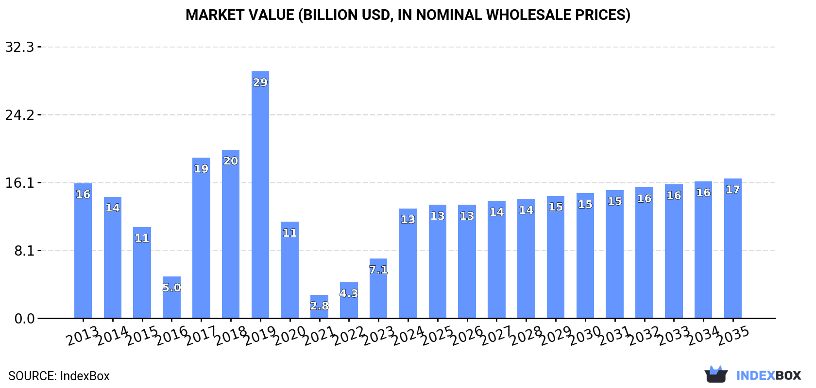 Market Value (billion USD, nominal wholesale prices)