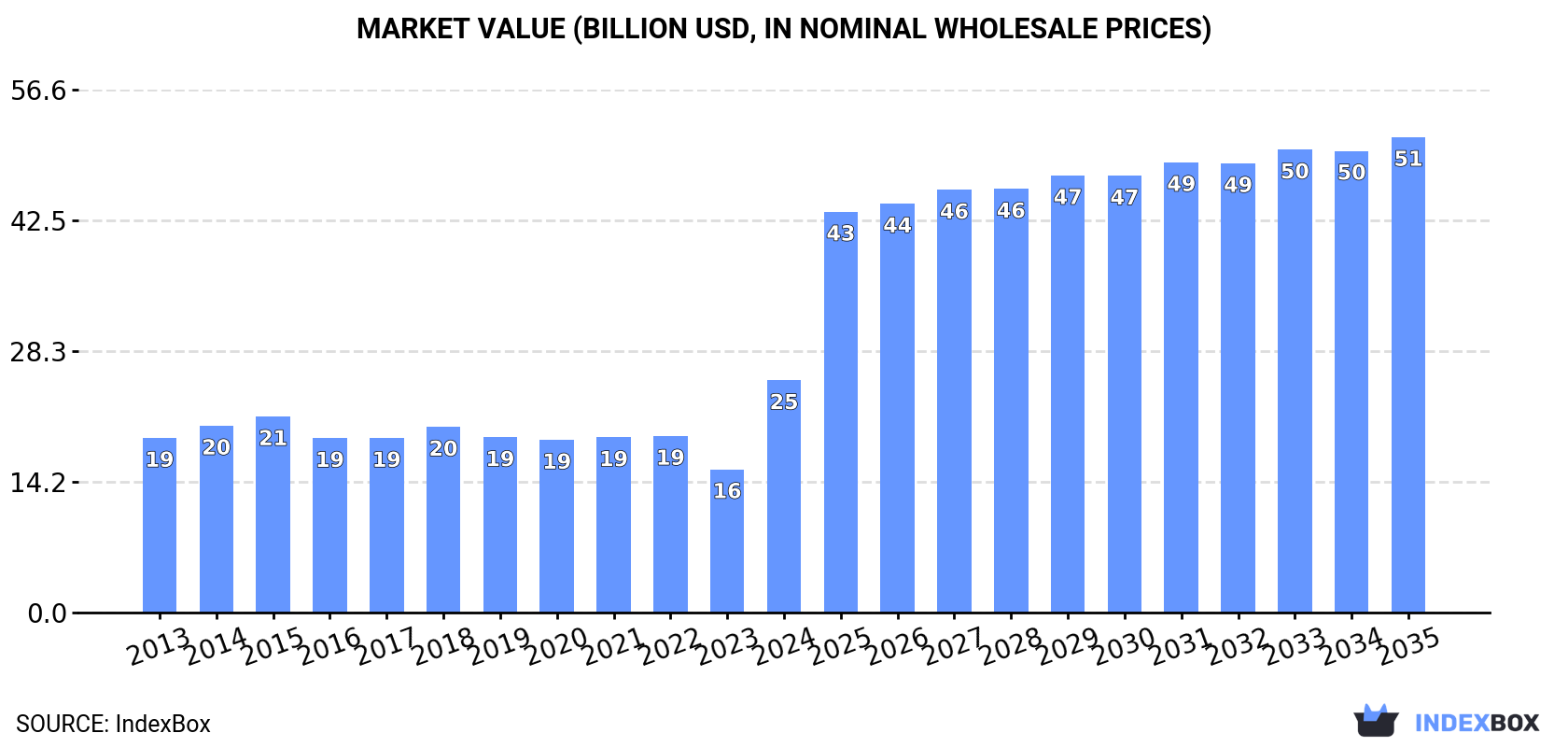 Market Value (billion USD, nominal wholesale prices)
