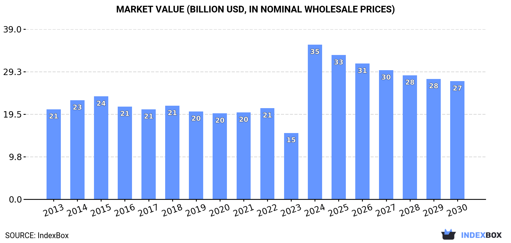 Market Value (billion USD, nominal wholesale prices)
